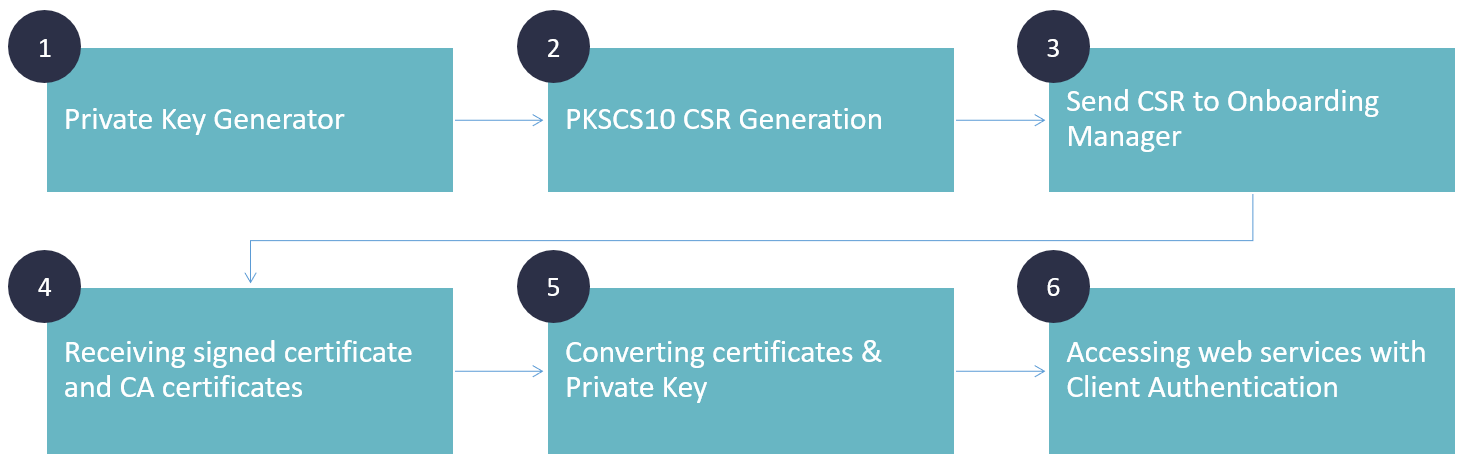 1.3 Certificate Signing Request (CSR) Generation – Hubject