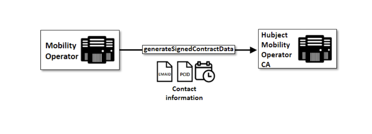2.3 Providing Contract Information to Hubject Mobility Operator CA ...