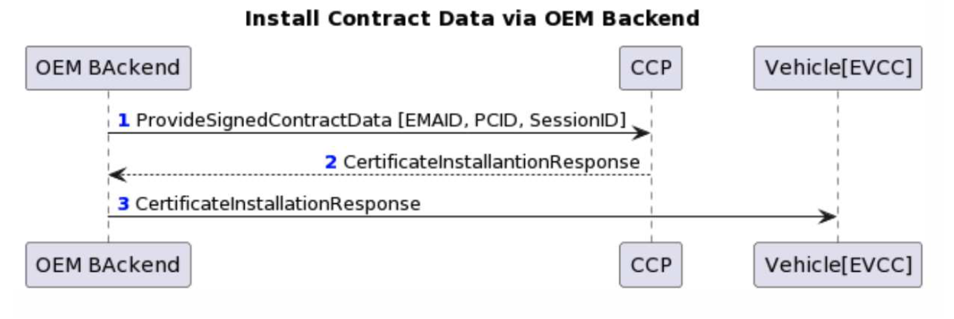 4.2 Installation of Contract Data by the OEM backend – Hubject