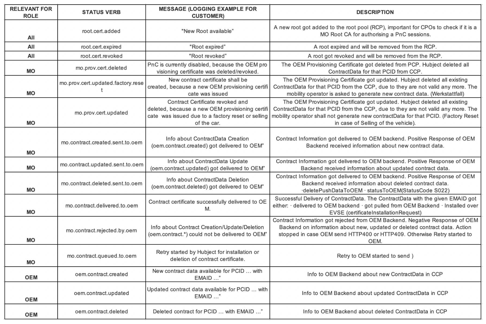 1.8 Webhook Notification Service – Hubject